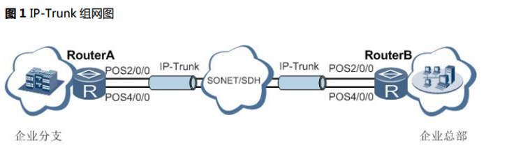 IP-TRUNK简介（对比ETH-TRUNK学习）-CSDN博客
