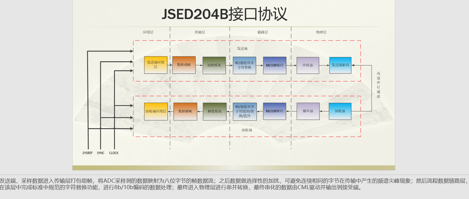 jesd204b高速ad/da ad9172 AD9689调试记录_ad9172配置例程-CSDN博客