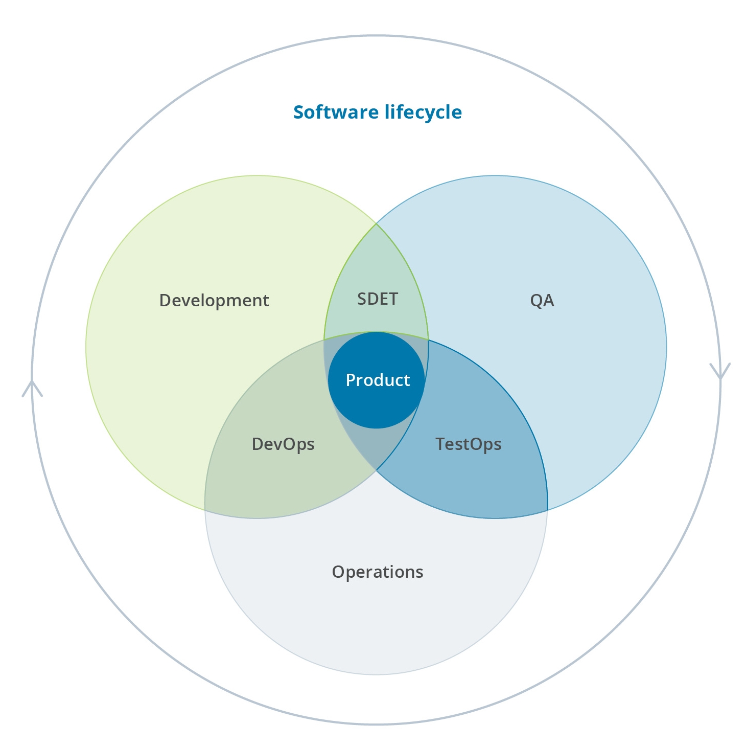 质量保证的新方法：TestOps 概念、原则、方法-CSDN博客