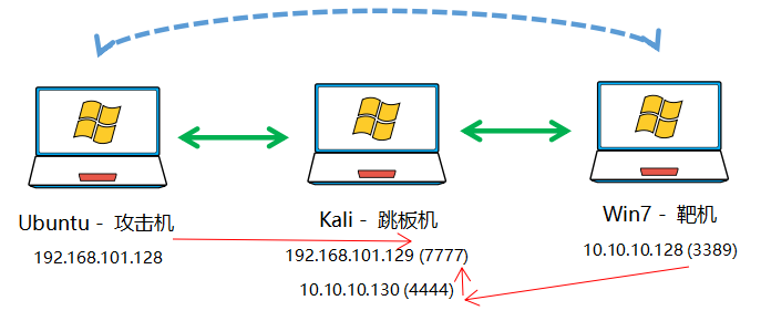 端口转发之lcx与portmap结合利用_portmap lcx-CSDN博客