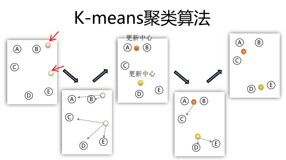 清风数学建模学习笔记——k Means聚类模型详解及spss操作流程kmeans聚类算法spss操作步骤 Csdn博客 