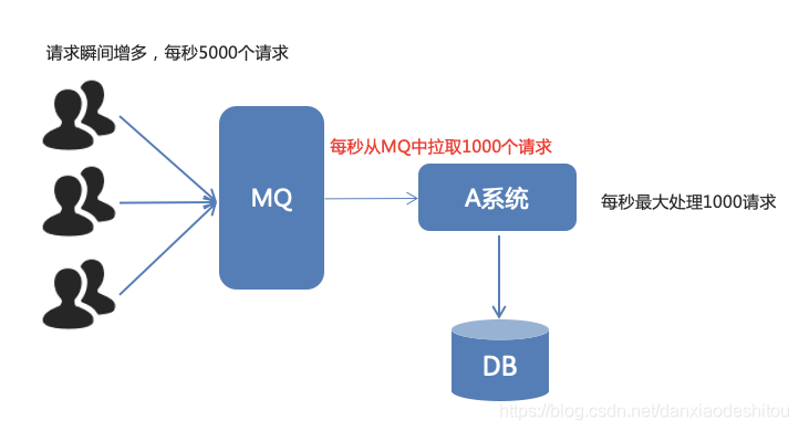 Rabbitmq学习笔记六高级特性之消费端限流springrabbitmqlistenersimpleprefetch Csdn博客