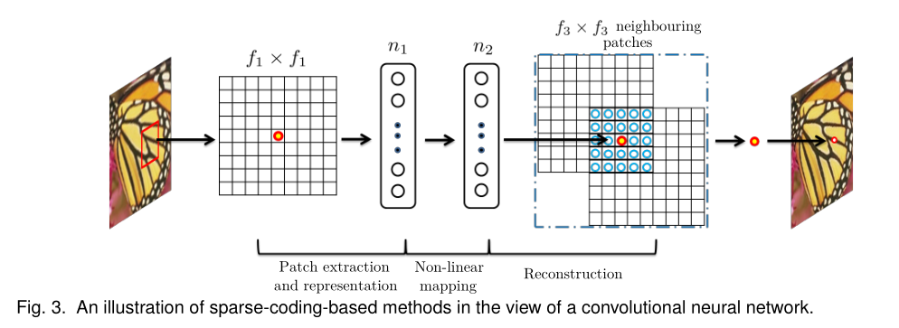 【超分辨率SRCCN】Image Super-Resolution Using Deep Convolutional Networks-CSDN博客