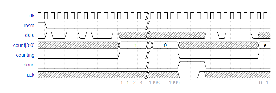 Verilog练习：hdlbits网站上的做题笔记（7）！强烈推荐！ Csdn博客