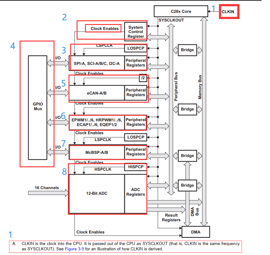一、DSP_TMS320F28335_时钟系统详细说明_tms320f28335 主频设置-CSDN博客