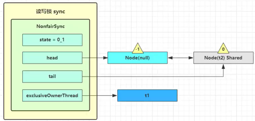 Java 并发编程下篇 -（JUC、AQS 源码、ReentrantLock 源码）_cas尝试将state由0改为1,结果失败-CSDN博客