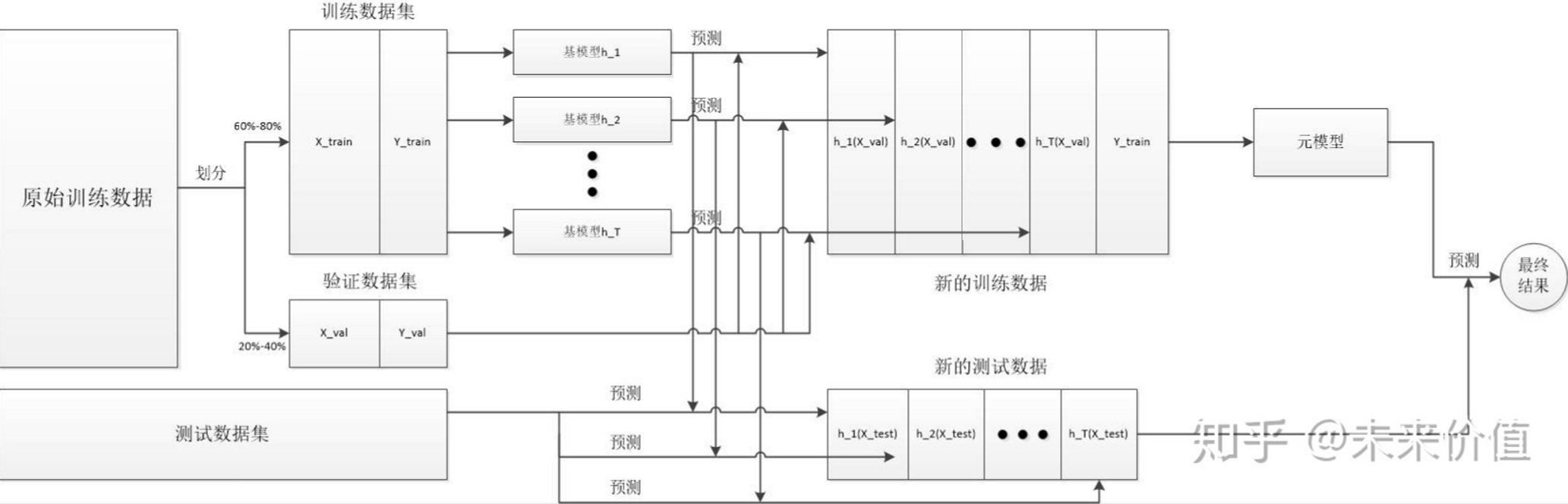 集成学习的四大类（Bagging, Boosting, Stacking,Blending）_集成学习分类-CSDN博客