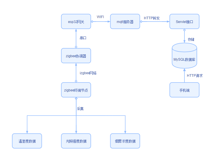 基于ZigBee+ESP32+MQTT+EMQX+TomCat+Servlet接口+MySQL+安卓app的物联网课设_zigbee上传mqtt-CSDN博客