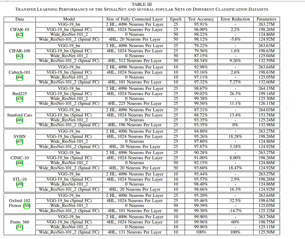 SpinalNet: Deep Neural Network with Gradual Input_qq_45786703的博客-CSDN博客