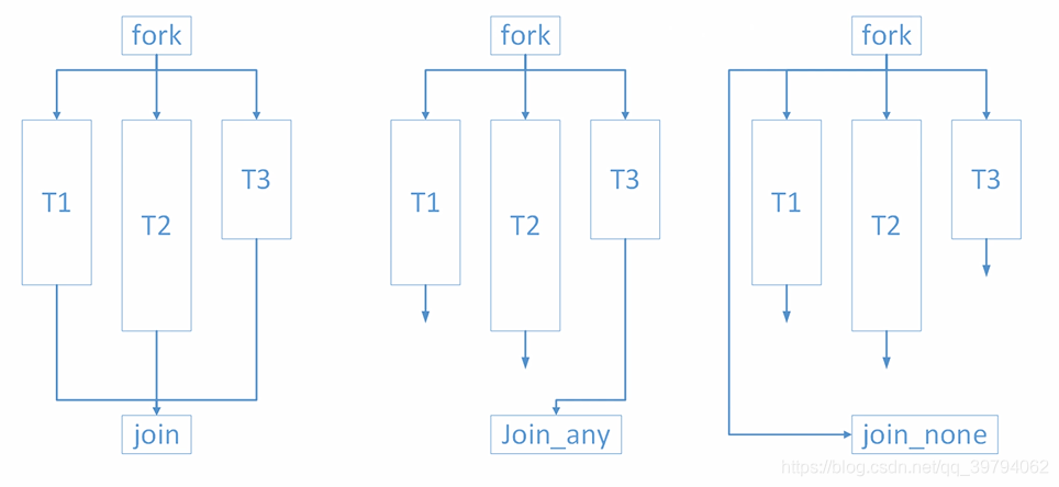 Systemverilog线程systemverilog 线程 Csdn博客 0240