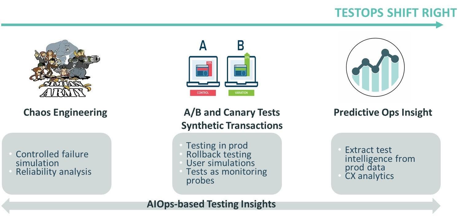 质量保证的新方法：TestOps 概念、原则、方法_testops构建_梅森上校的博客-CSDN博客