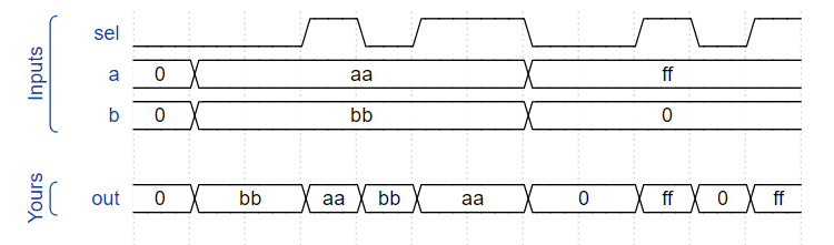 verilog练习：hdlbits网站上的做题笔记（8）_this combinational circuit is supposed to recogniz-CSDN博客