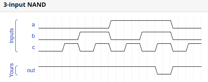 verilog练习：hdlbits网站上的做题笔记（8）_this combinational circuit is supposed to recogniz-CSDN博客
