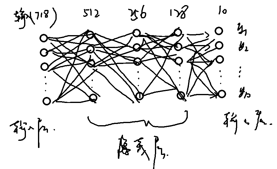 BP神经网络进阶-MINIST分类-CSDN博客