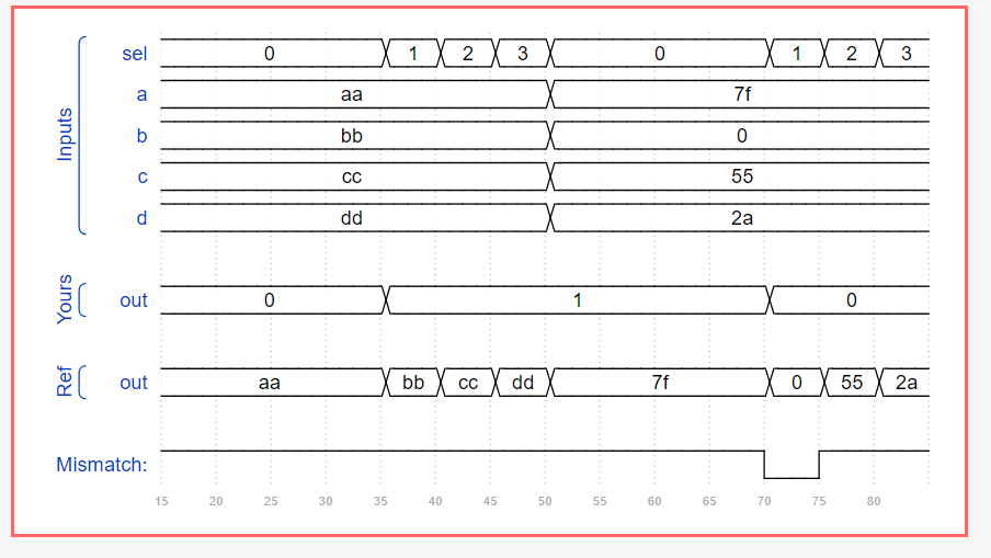 verilog练习：hdlbits网站上的做题笔记（8）_this combinational circuit is supposed to recogniz-CSDN博客