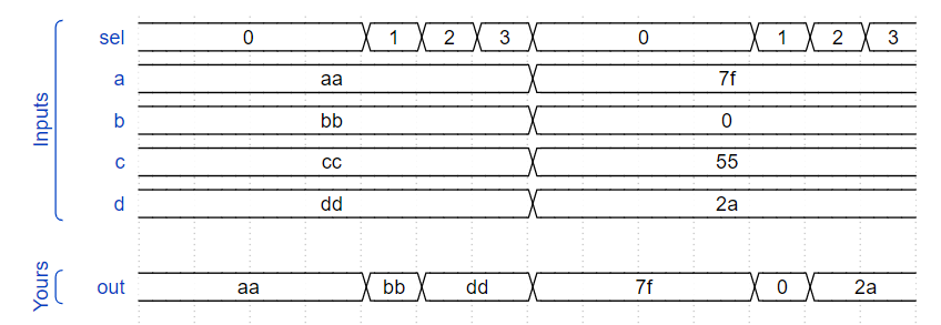verilog练习：hdlbits网站上的做题笔记（8）_this combinational circuit is supposed to recogniz-CSDN博客