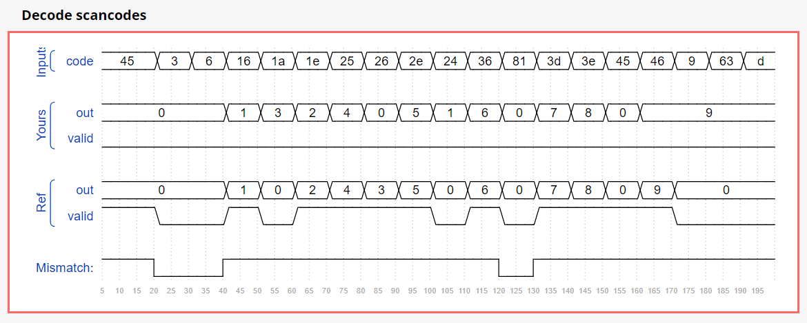 verilog练习：hdlbits网站上的做题笔记（8）_this combinational circuit is supposed to recogniz-CSDN博客