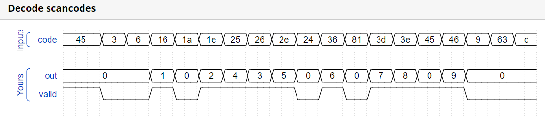 Verilog练习：hdlbits网站上的做题笔记（8）this Combinational Circuit Is Supposed To Recogniz Csdn博客