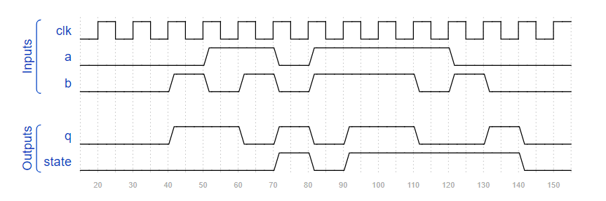 Verilog练习：hdlbits网站上的做题笔记（8）this Combinational Circuit Is Supposed To Recogniz Csdn博客