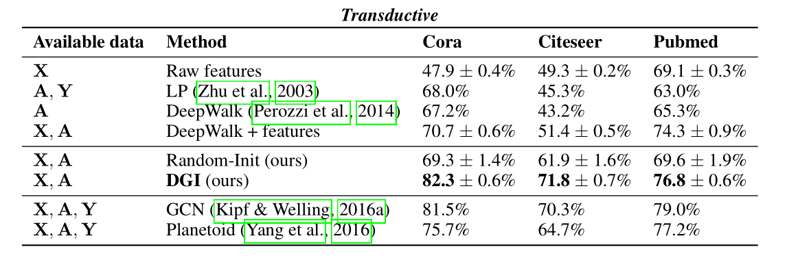 论文笔记：ICLR 2019 Deep Graph Infomax_deep giraph infarmax,iclr2019-CSDN博客