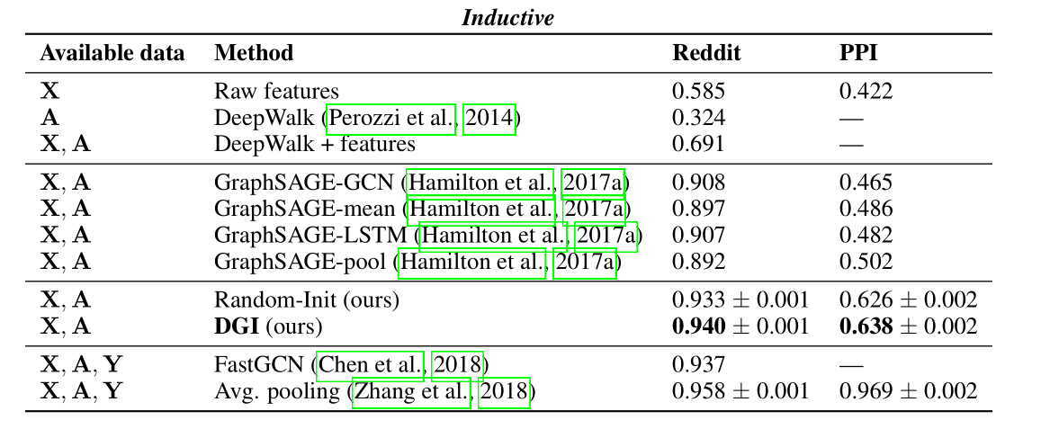 论文笔记：ICLR 2019 Deep Graph Infomax_deep giraph infarmax,iclr2019-CSDN博客