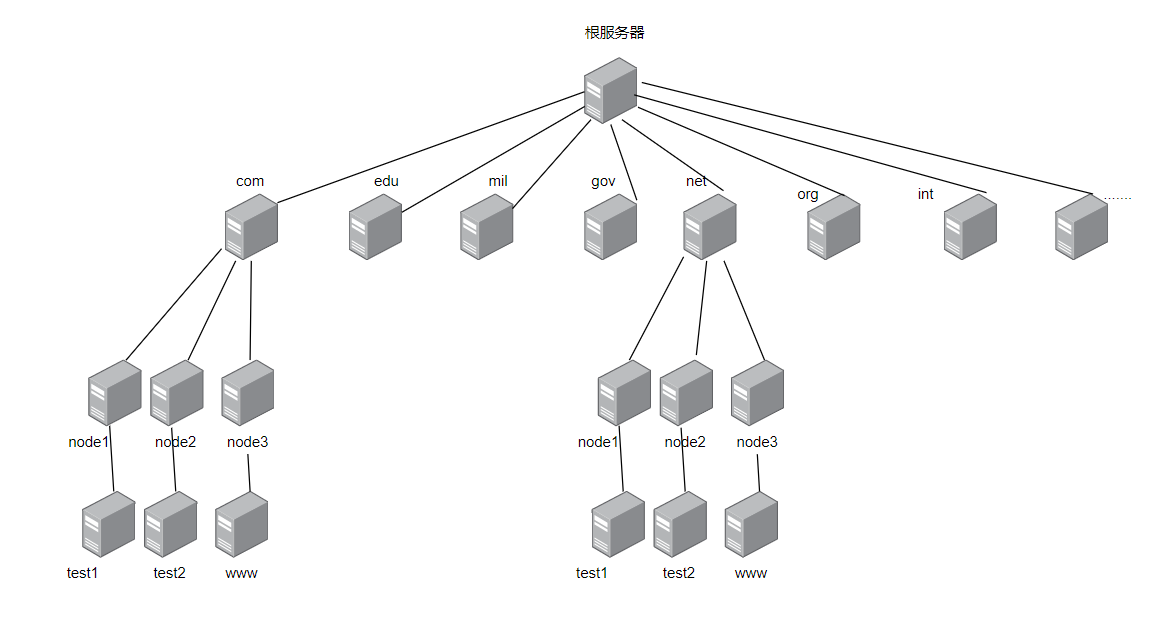 DNS：解析域资源记录（A, AAAA, PTR, SOA, NS, CNAME, MX）_dns解析到ipv4，属于dns什么记录-CSDN博客