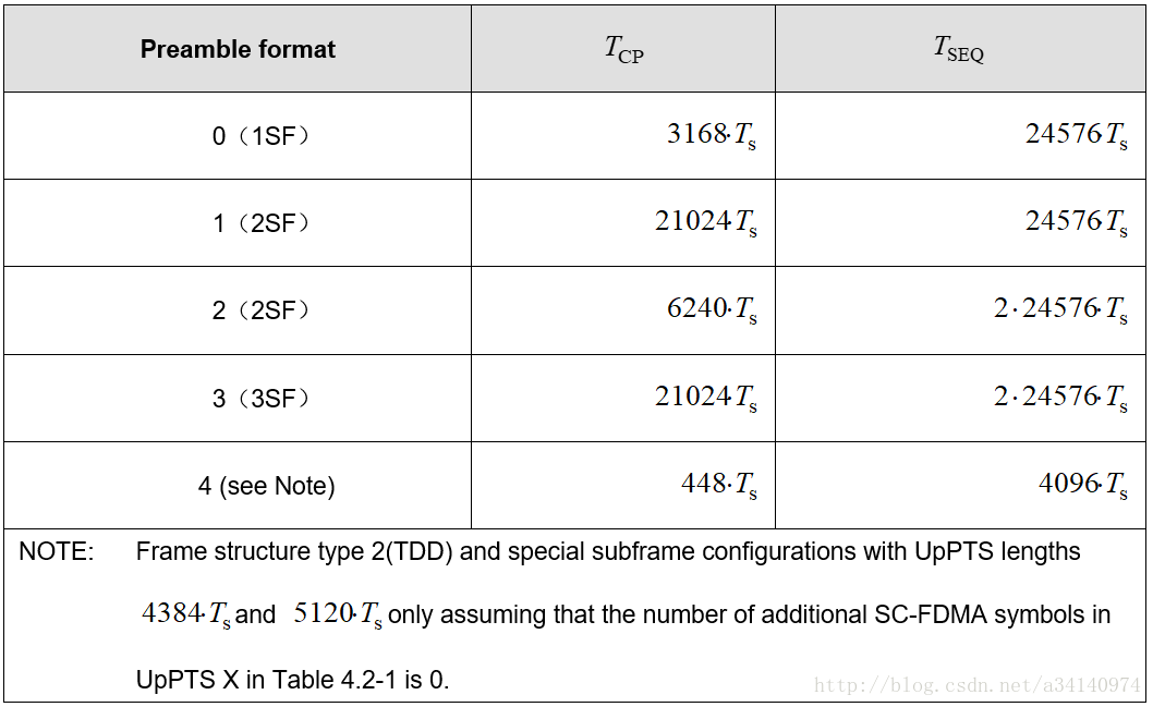 LTE学习笔记--PRACH_lte prach-CSDN博客