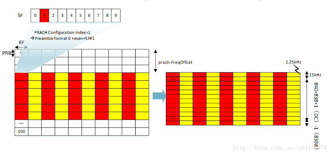 LTE学习笔记--PRACH_lte prach-CSDN博客