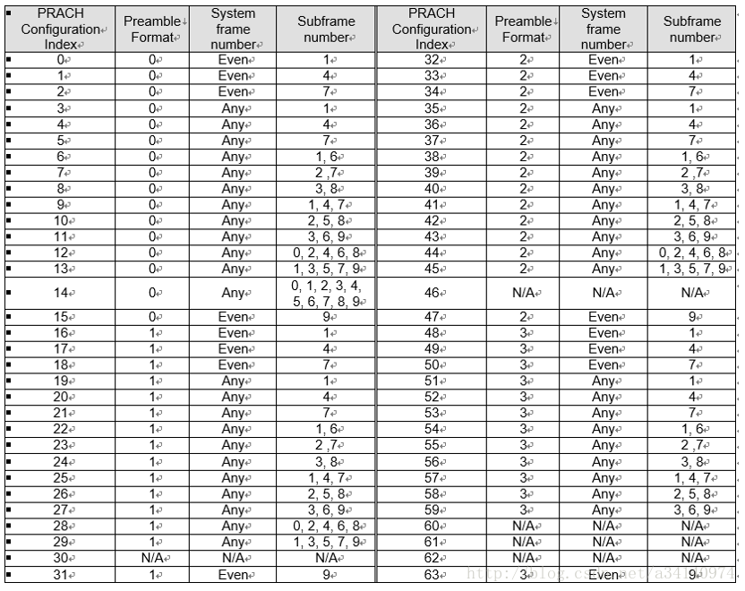 LTE学习笔记--PRACH_lte prach-CSDN博客