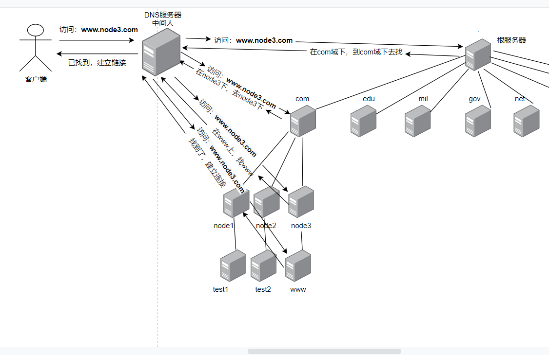 DNS：解析域资源记录（A, AAAA, PTR, SOA, NS, CNAME, MX）_dns a aaaa-CSDN博客