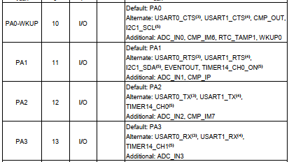 GD32E230开发笔记-GD32E230串口输出打印_gd32e230 pa2 pa3 usart1-CSDN博客