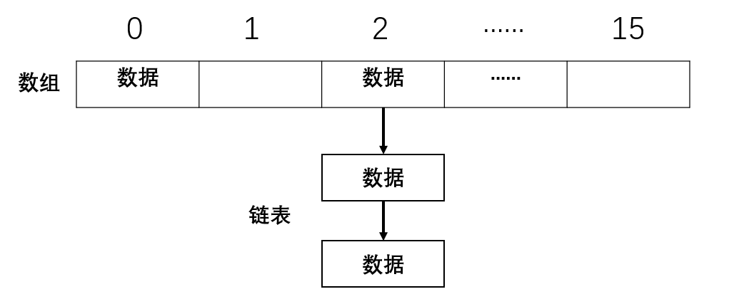 Java集合（3）：小白也能看懂的HashMap图解、底层原理与Hash算法_图解arraylist hashmap-CSDN博客