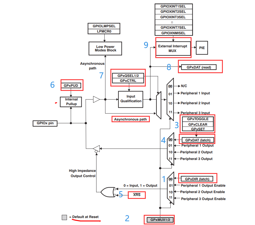 二、DSP_TMS320F28335_GPIO结构框图详解_电子密码锁dsptm320f28335设计程序框图-CSDN博客