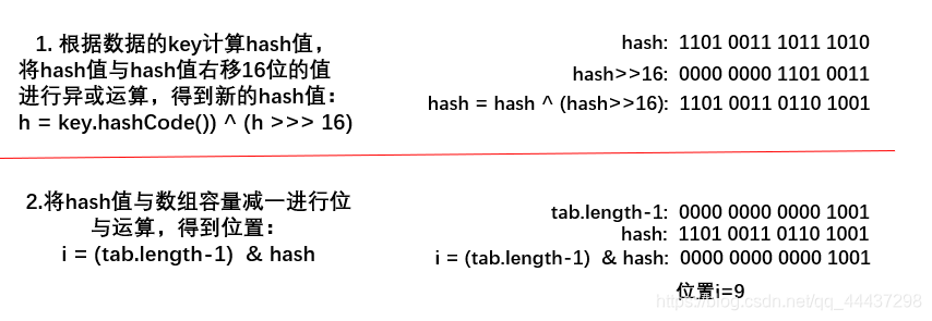 Java集合(3):小白也能看懂的hashmap图解、底层原理与hash算法图解arraylist Hashmap Csdn博客
