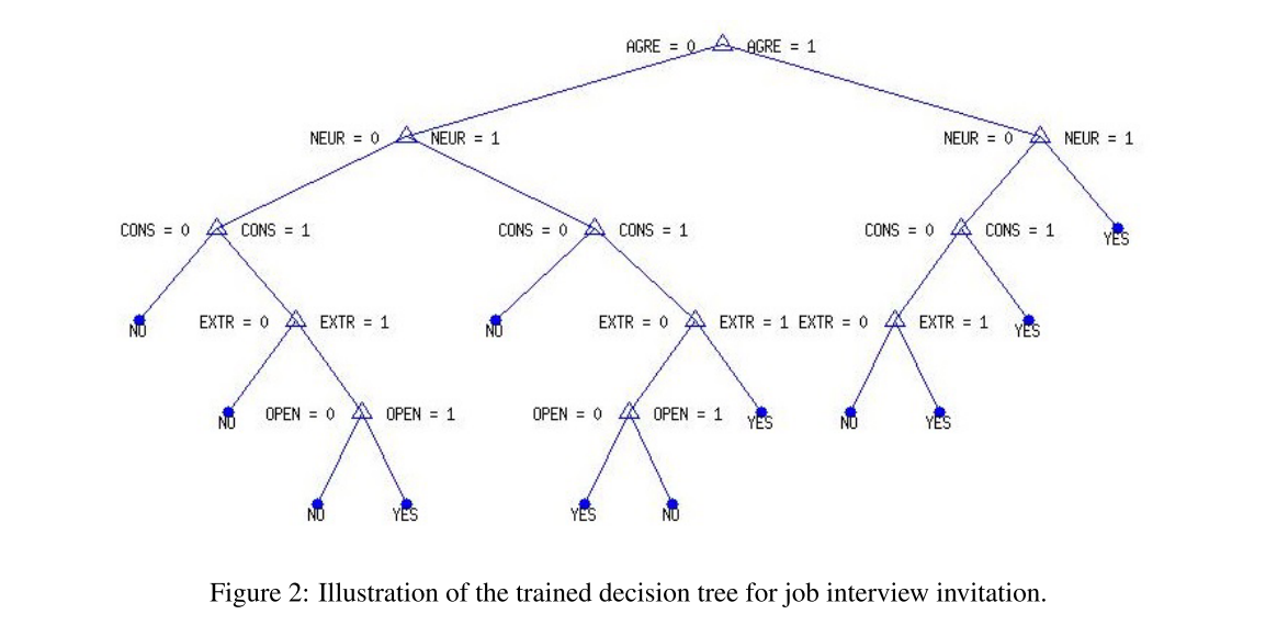 Multi-modal Score Fusion and Decision Trees for Explainable Automatic ...