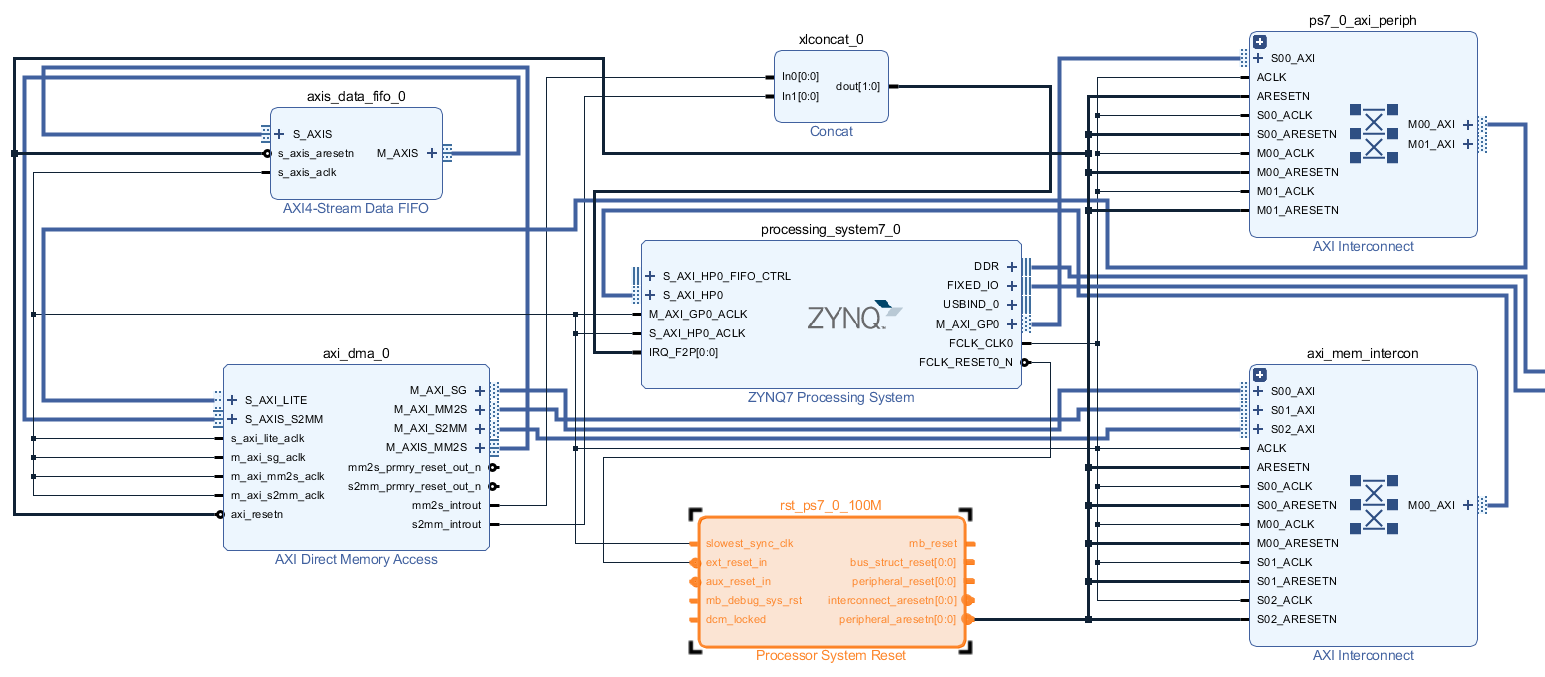 Xilinx Vivado simple DMA and Scatter-Gather DMA (SGDMA)-CSDN博客