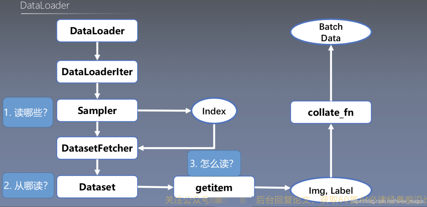 (二)DataLoader、DataSet、Transforms+划分数据集代码、构建Dataset、读取数据_dataloader.dataset.transform-CSDN博客