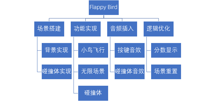 Flappy Bird项目制作总结_flappy bird项目报告-CSDN博客