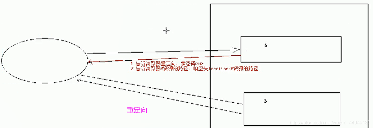 Request和response 学习笔记03【响应协议、response之重定向、response之相对路径和绝对路径】ndredirect跳转绝对路径 Csdn博客