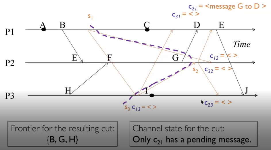 分布式系统（三）_channel state-CSDN博客