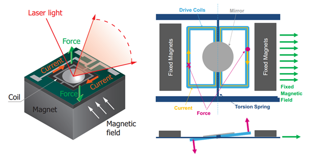 LiDAR 3 MEMS激光雷达_lidar mems mirror-CSDN博客