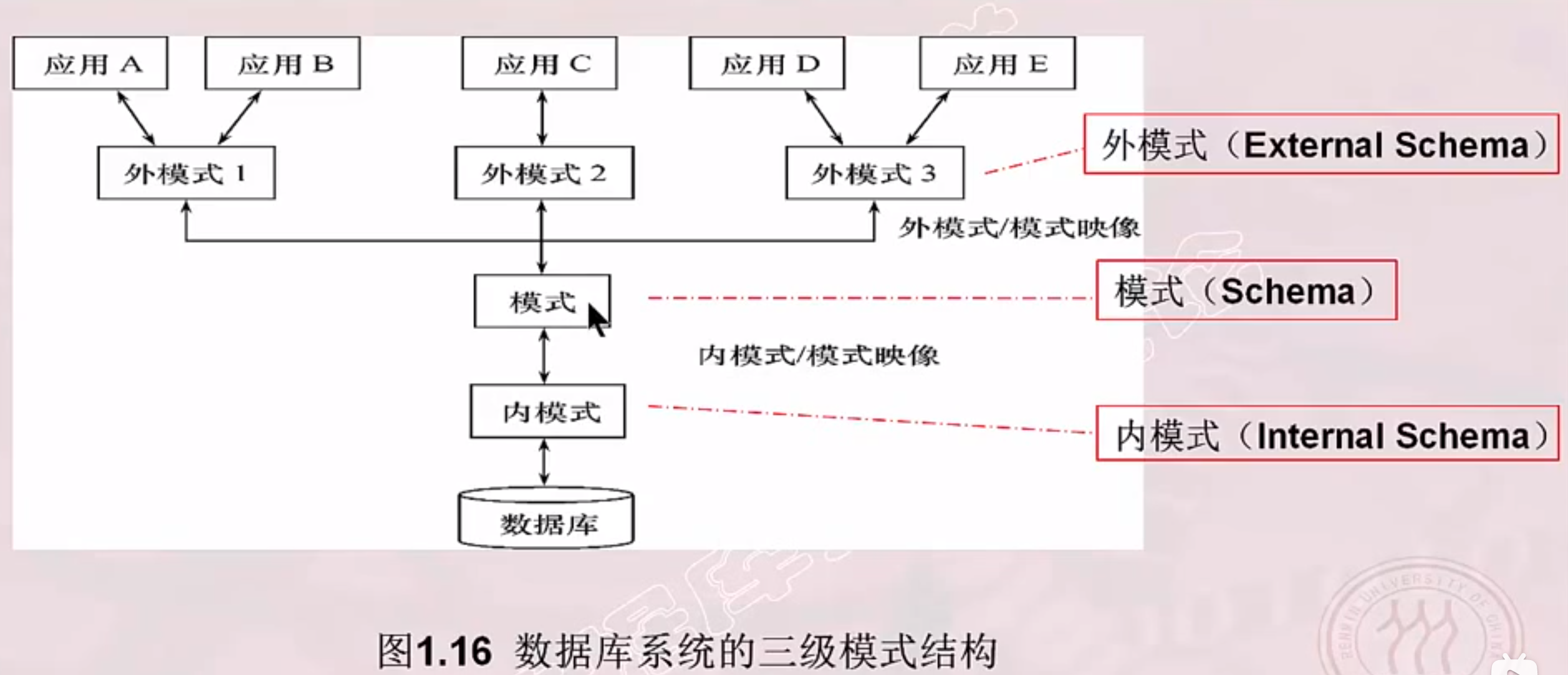 数据库学习笔记—数据库的三层模式结构和两层映像功能数据库的三种模式和两种映像 Csdn博客 
