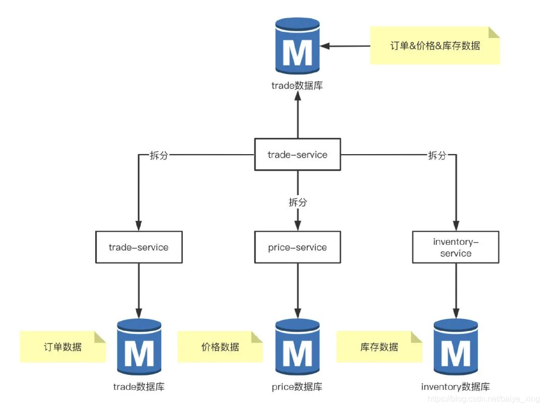 【mysql深入】分库分表原理 分库分表的依据 白夜行515的博客 Csdn博客