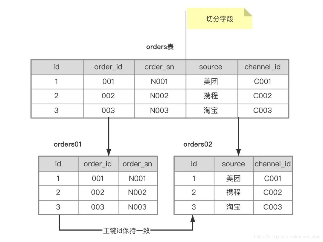 【mysql深入】分库分表原理分库分表的依据白夜行515的博客 Csdn博客