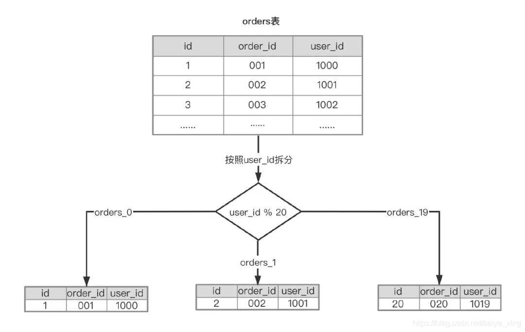 【mysql深入】分库分表原理 分库分表的依据 白夜行515的博客 Csdn博客