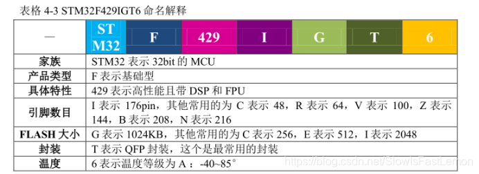 Stm32分类及命名方法 Csdn博客