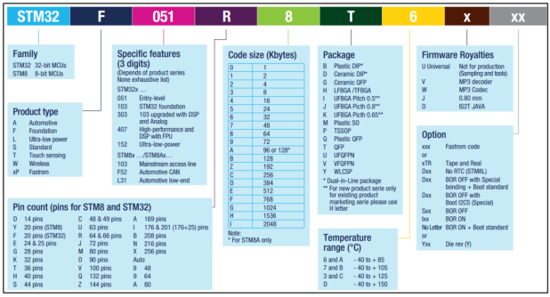 STM32分类及命名方法-CSDN博客
