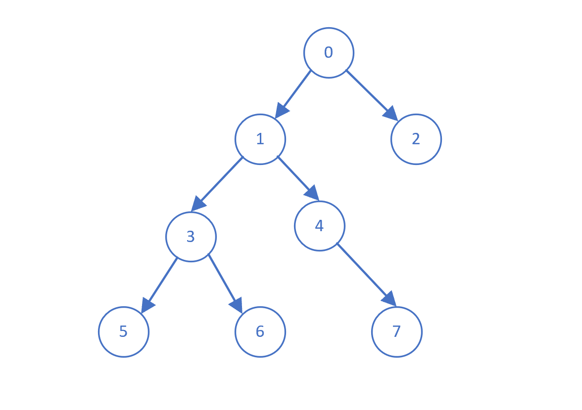 LCA问题（离线tarjan算法，java代码实现）_lca算法伪代码-CSDN博客