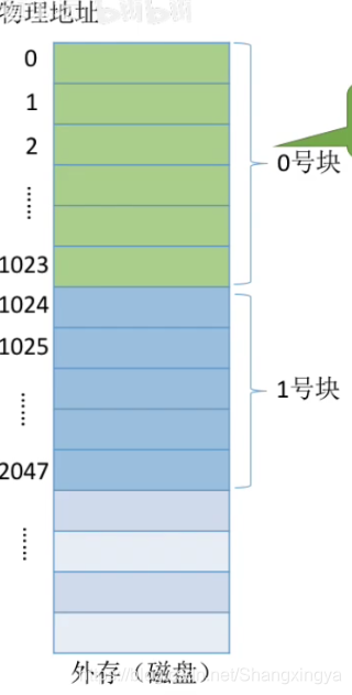 操作系统~文件管理 文件目录 文件的物理结构 文件共享与文件保护的实现微机操作系统的文件组织结构 Csdn博客