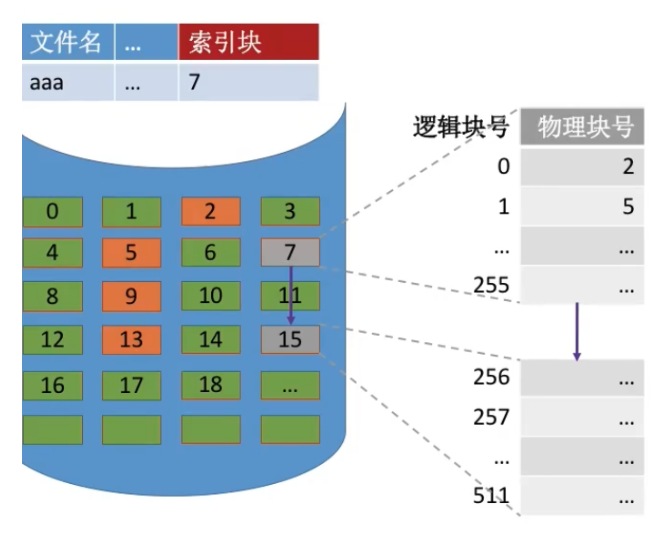 操作系统~文件管理 文件目录 文件的物理结构 文件共享与文件保护的实现微机操作系统的文件组织结构 Csdn博客